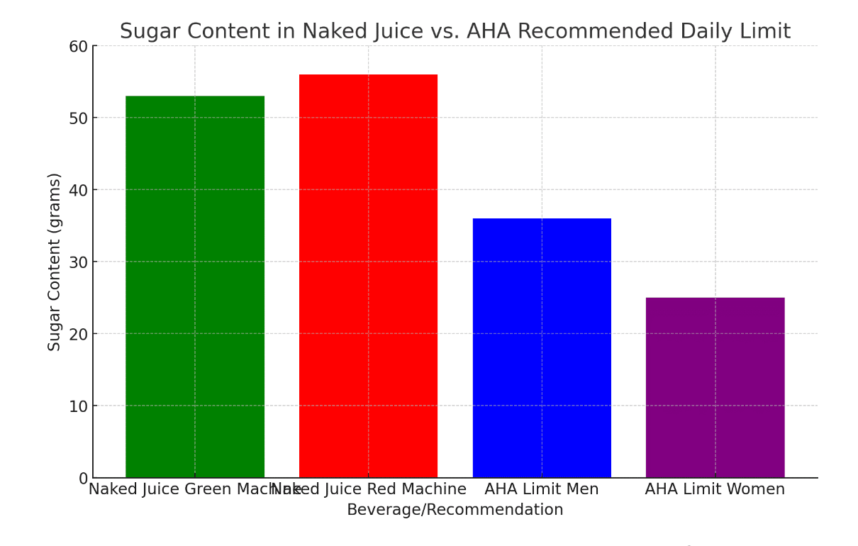 Nutritional Science Behind Naked Juice: Analyzing its Ingredients ...